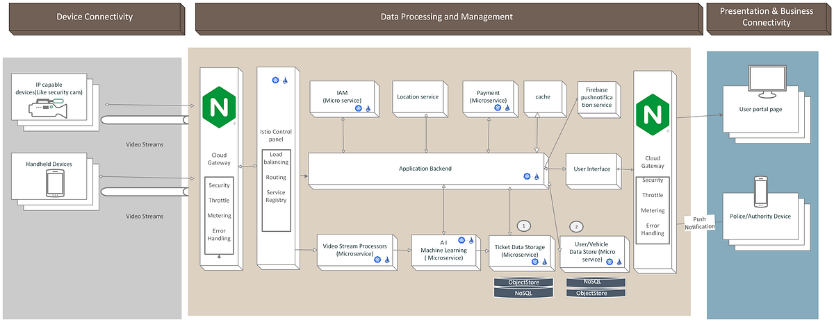 Traffic Monitoring and Ticketing Design Architecture | by Raghu ...