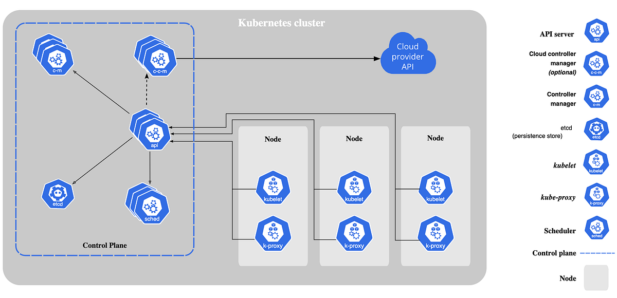Don’t skip kubernetes architecture | by Krish Na | Medium