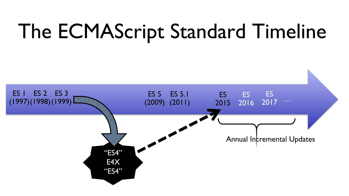 What is ES6 JavaScript? | Medium