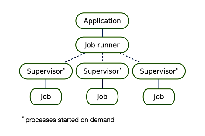 Implementing a Supervisor | Concurrent Data Processing in Elixir by Svilen Gospodinov | The ...