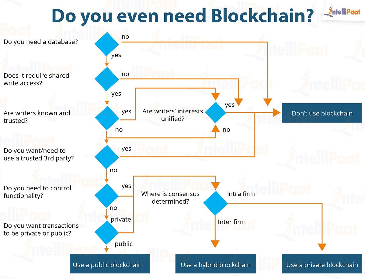 Importance of Blockchains. Why Is Blockchain Important? | by Roshan Raj ...