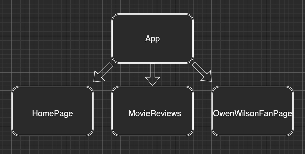 Client-Side Routing in React. If the phrase single-page application ...