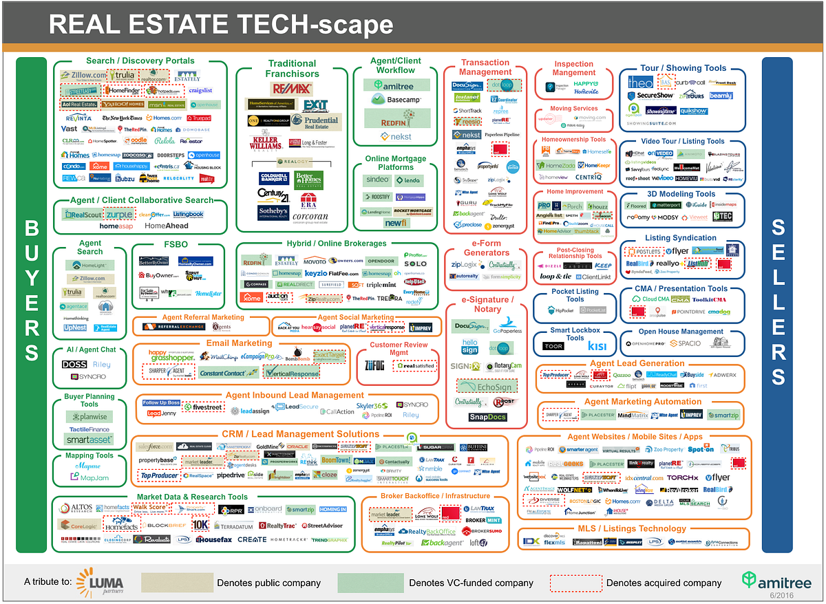 Our 2016 chart of real estate technology companies | by Amitree | Medium