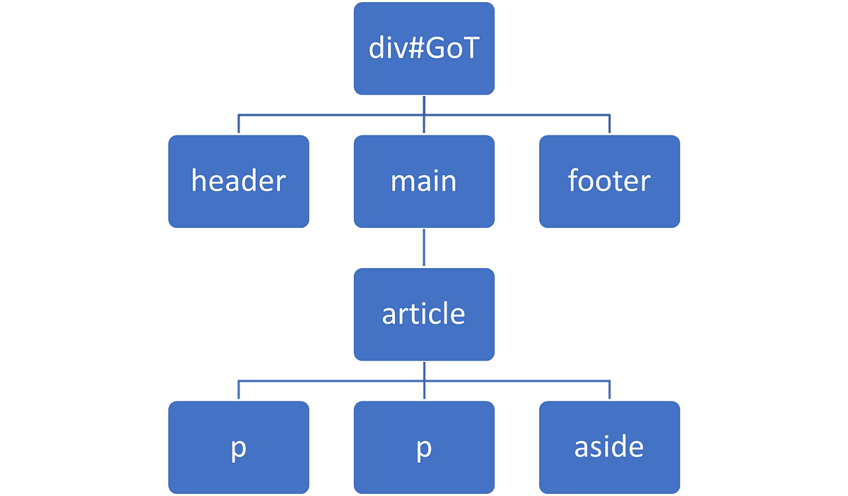 React UI rendering — Under the Hood | by Pankaj Tanwar | Medium