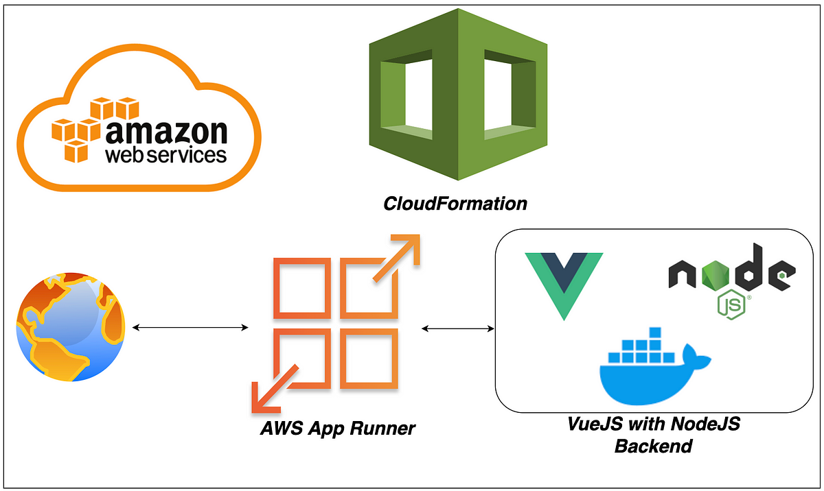 Automate Deploying Vuejs With Nodejs Docker Image On Aws App Runner Through Cloudformation By 4938
