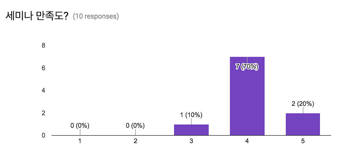세미나 만족도 결과— Python Opencv 실전 이미지 처리 명함 인식 하기 By 마이캠퍼스 Medium