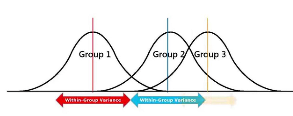 ANOVA: Using Variability to compare characteristics of more than two ...