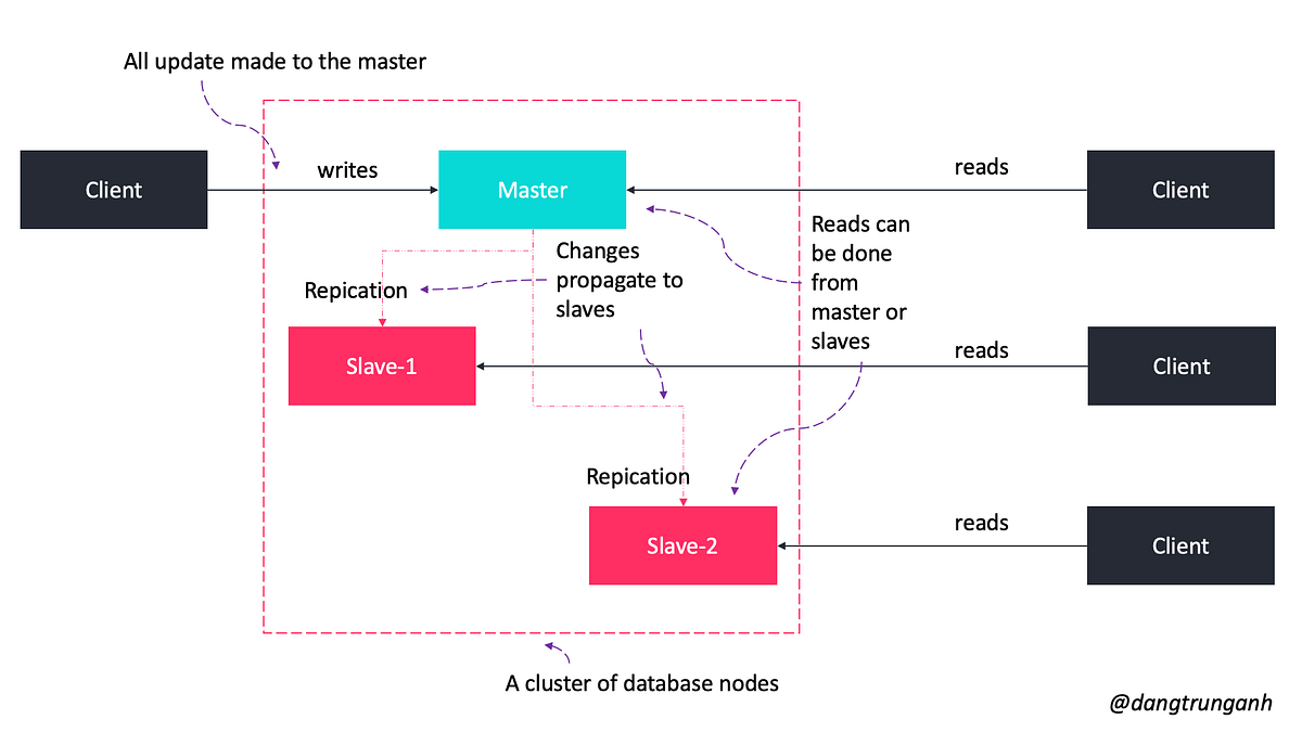 How to design a system to scale to your first 100 million users | by ...