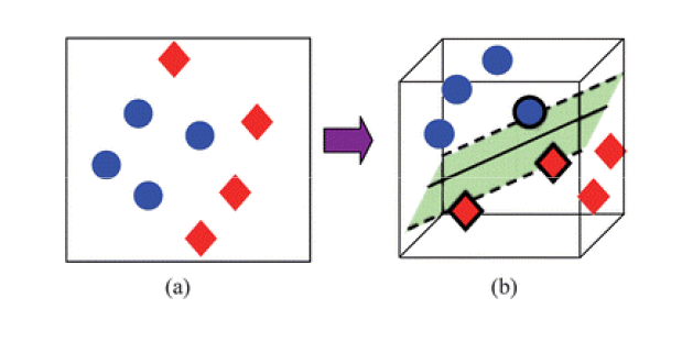 Kernel Trick and use in Support Vector Machines - Kernel Trick - Medium