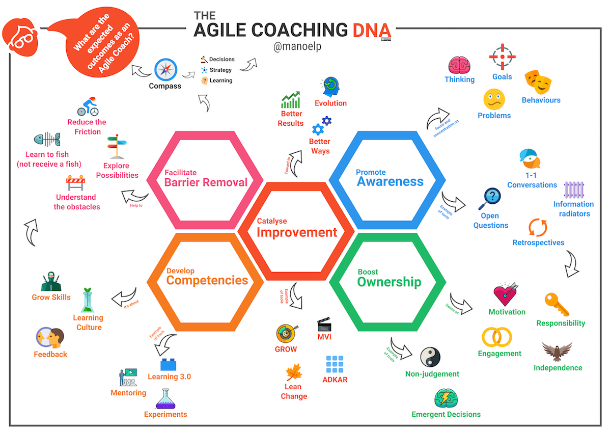 Visual summary of the Agile Coaching DNA | by Manoel Pimentel ...