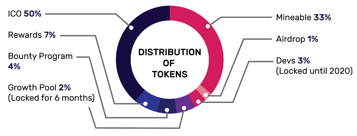 ERN’s Token Distribution. ERN token has a one billion total… | by ERN Token Official | Medium