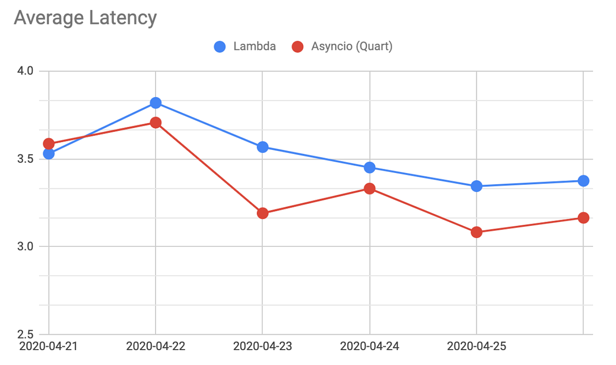 How We Optimized Service Performance Using The Python Quart Asgi Framework And Reduced Costs By