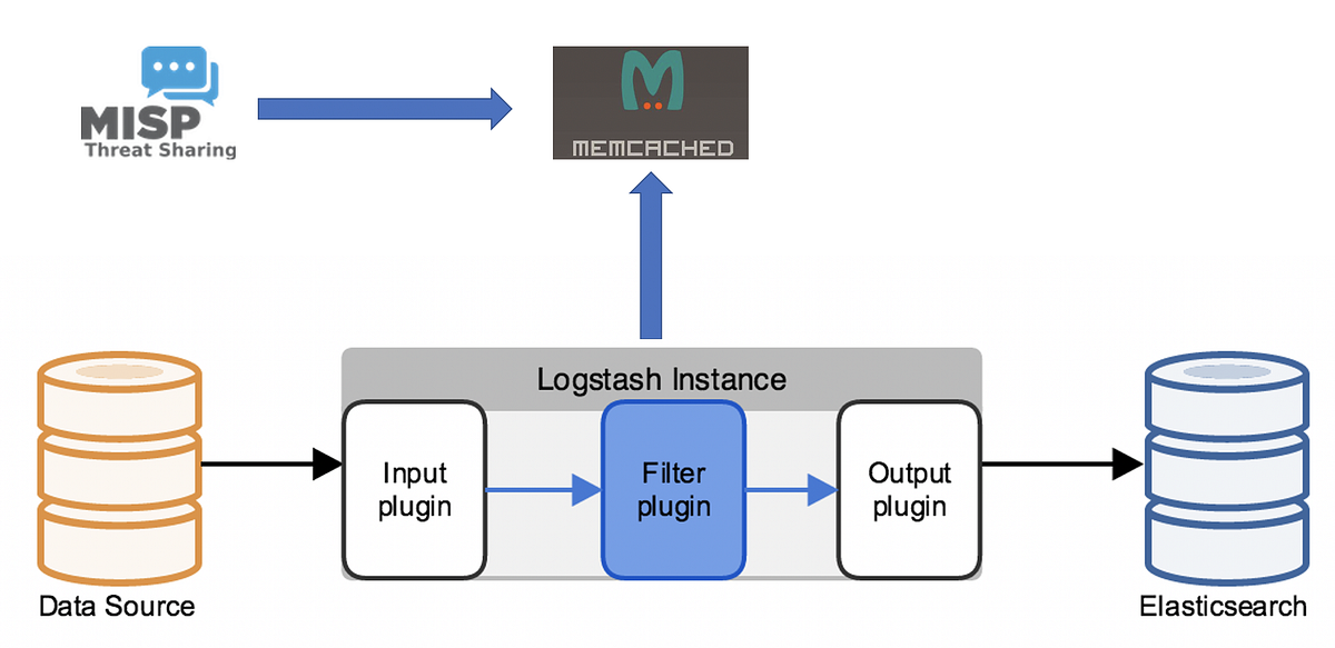 Enriching ELK with Threat Intelligence | by Tyler Owen | Medium