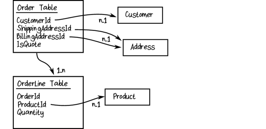 Fighting the Impulse to Do Database-Driven Des ign | Domain Modeling Made Functional by Scott ...