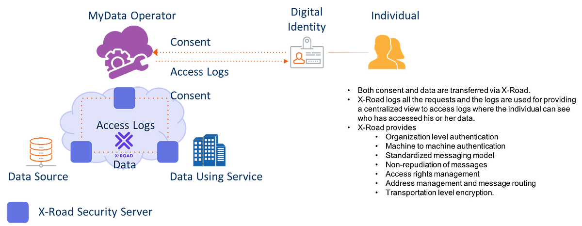 X-Road as a Platform to Exchange MyData | by Petteri Kivimäki | MyData ...