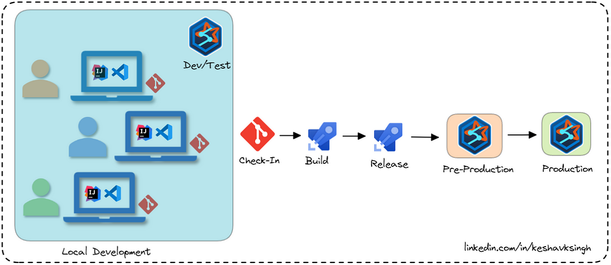 Data Engineering With Azure Synapse Apache Spark Pools On Intellij Scala Vs Code Pyspark