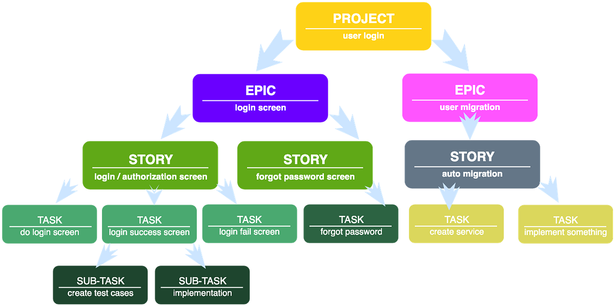 Jira Epic Story Task Sub Task By Jira Epic Story Task Sub Task By