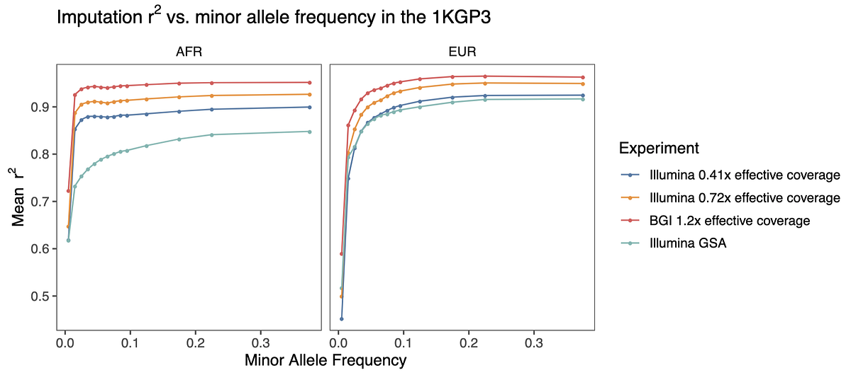 The Data Behind Increasing Adoption Of Low Pass Sequencing In Human Genomics By Joe Pickrell