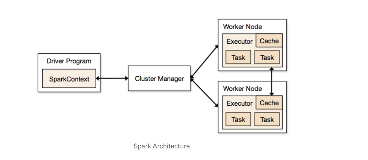 Spark Optimized Cluster Configurations : Let’s Escalate Our Job Using ...