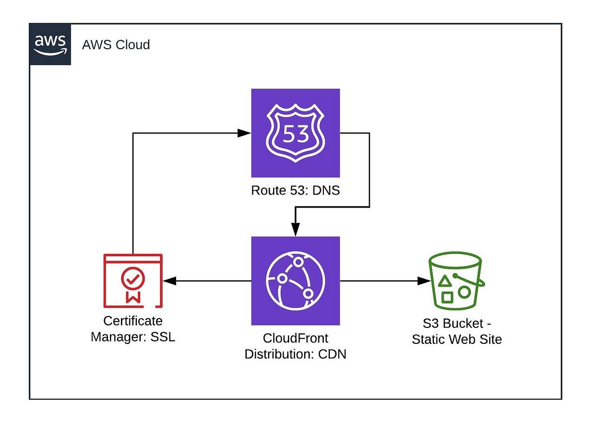 Cómo Publicar Un Sitio Web Angular En Aws Con S3 y CloudFront | by Omar Burgos | Medium