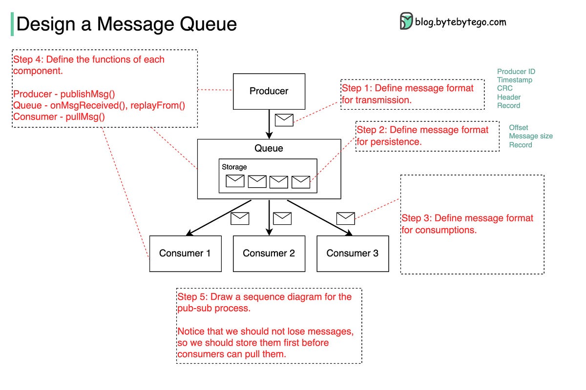 Top 10 Object Oriented Analysis and Design Interview Questions and Problems for Experienced ...
