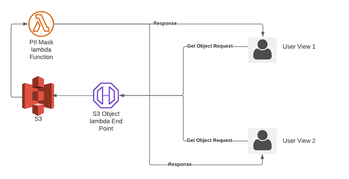 S3 Object Lambda — Use Case. AWS introduced S3 Object lambda in… | by Sourabh Joshi | Medium