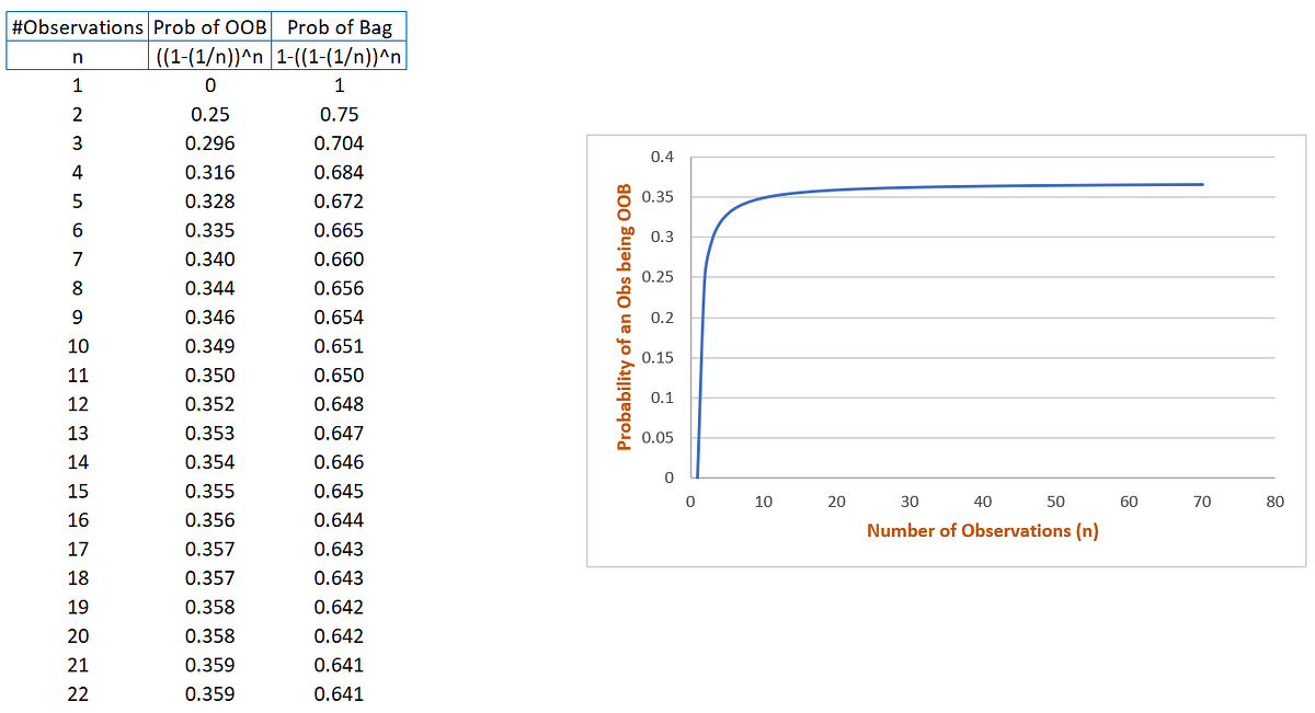 Bootstrapping and OOB samples in Random Forests | by Divya Choudhary ...