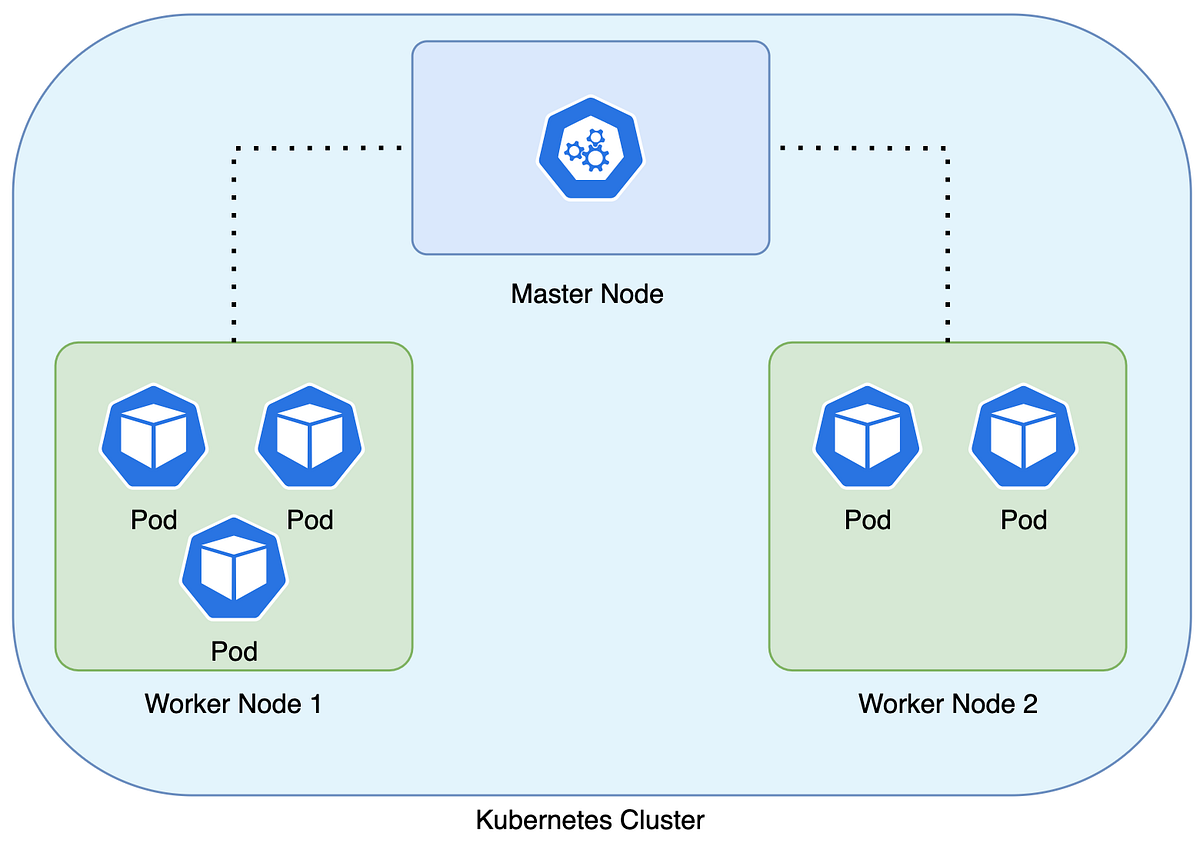 Kubernetes Basics for Busy IT Professionals | by Roger Galobardes | Jan ...