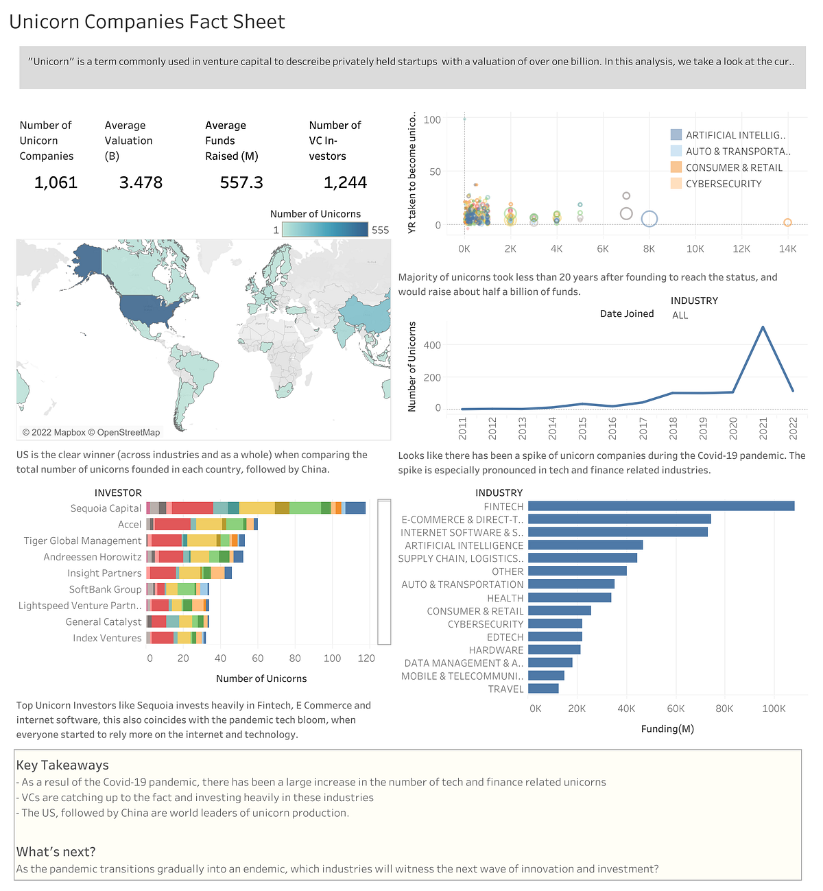 Data Analysis with SQL and Tableau — Unicorn Companies | by Sisi Yao ...