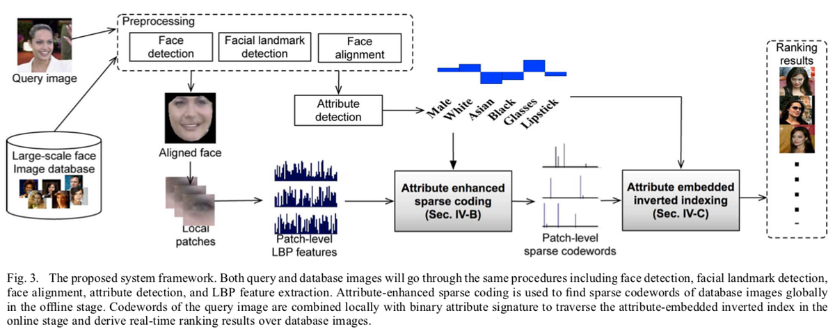 [MMAI-Paper Reading] Week 10. Scalable Face Image Retrieval Using… | by Jeff Lin | Medium