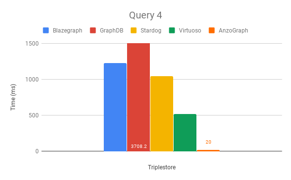 Comparison of Linked Data Triplestores: Developing the Methodology | by ...