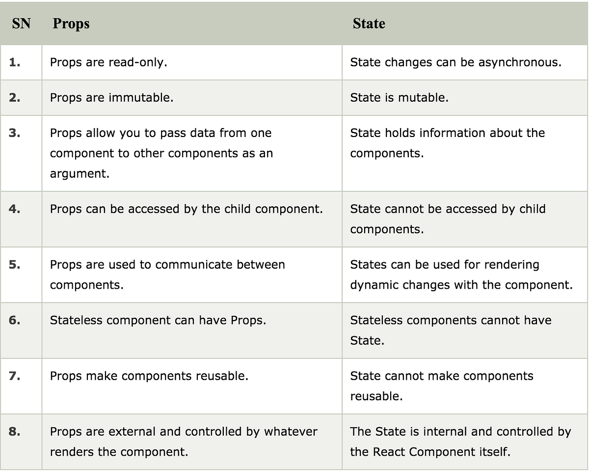 Components Props and State. I think it’s time that we break down… | by ...