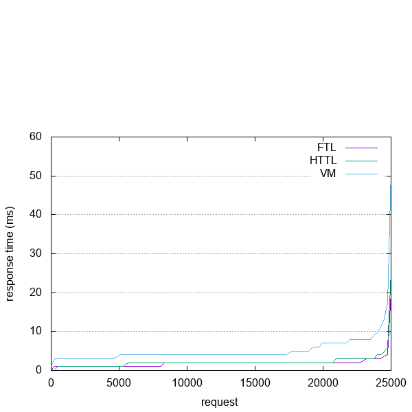 Learnings while benchmarking Java Template Engine with Spring Boot ...