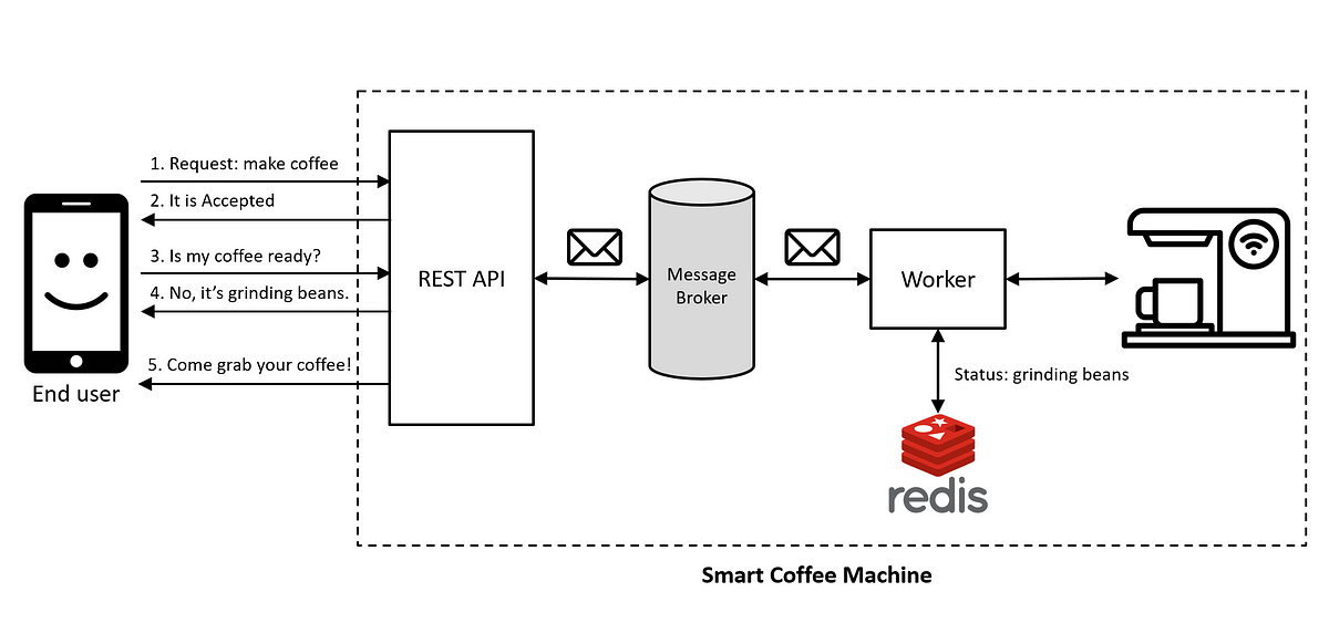 Decouple Long Running Tasks From Request Processing — Using Azure Service Bus By Shawn