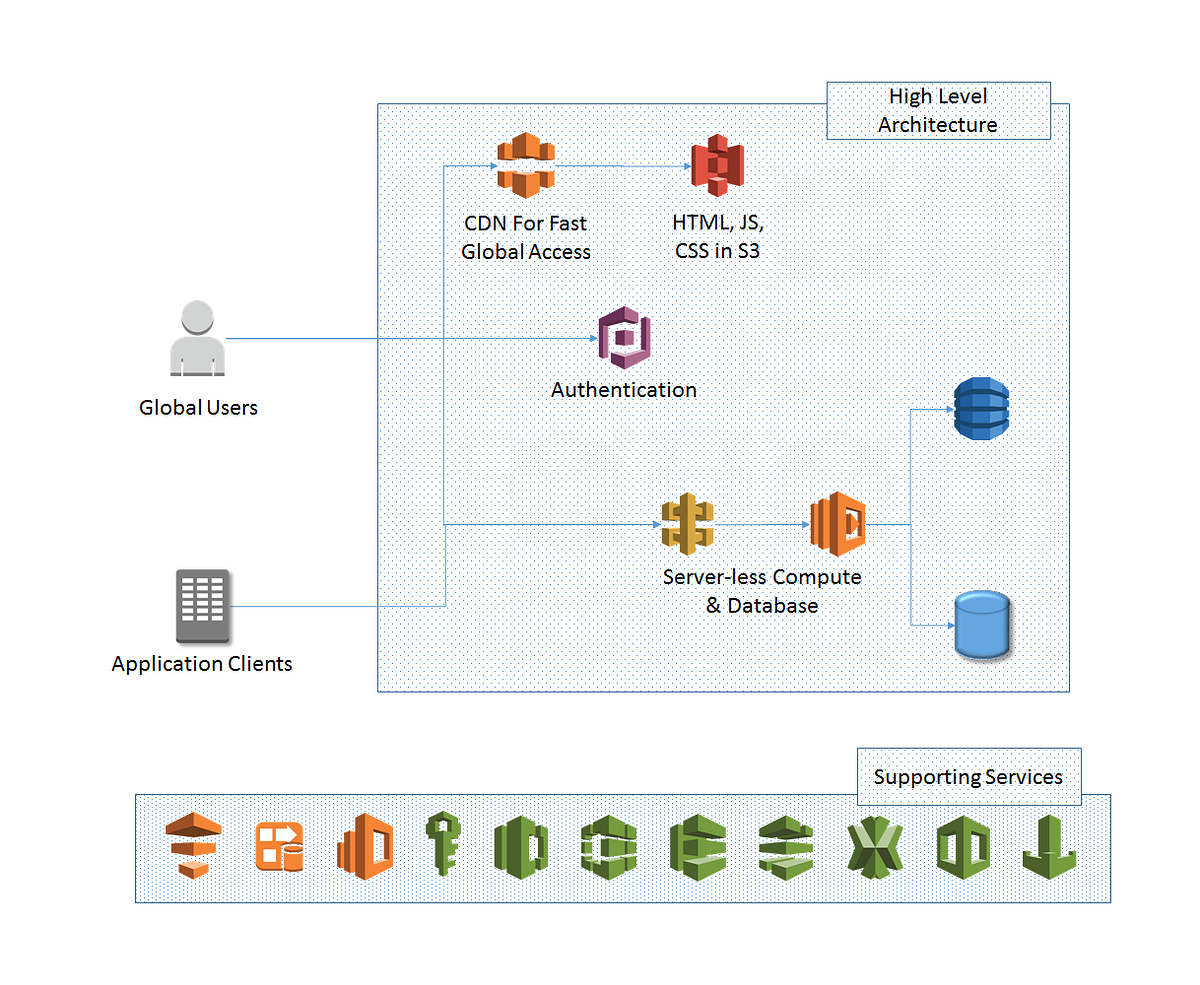 AWS Serverless for a global web app | by Sachin Dole | Medium