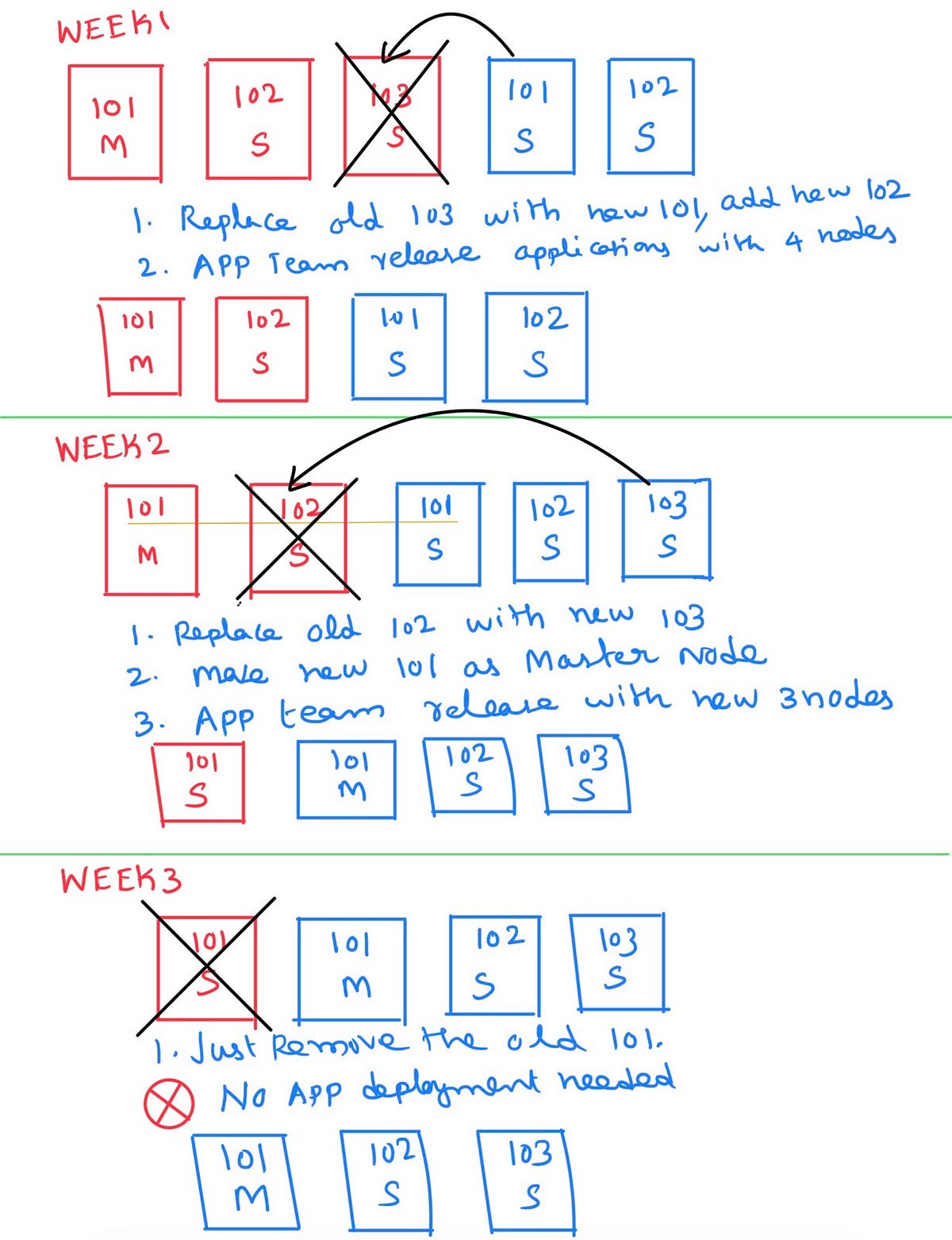 MongoDB Migration — Zero Downtime | by Gnanasekaran Gajendiran | Medium