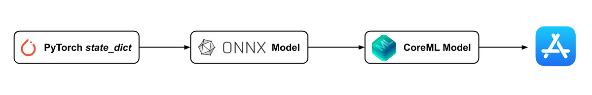 Torch on the Edge! — Deploying PyTorch Models to CoreML | by Nic Roberts II | Medium