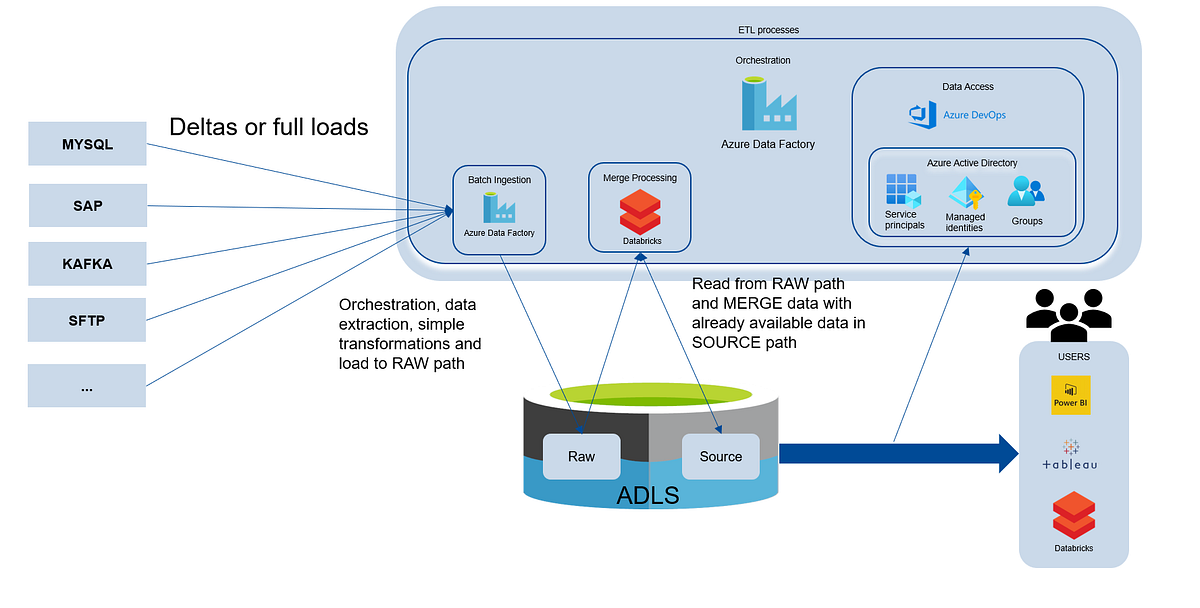 How To Orchestrate Databricks Jobs From Azure Data Factory Using How To Orchestrate Databricks Jobs From Azure Data Factory Using