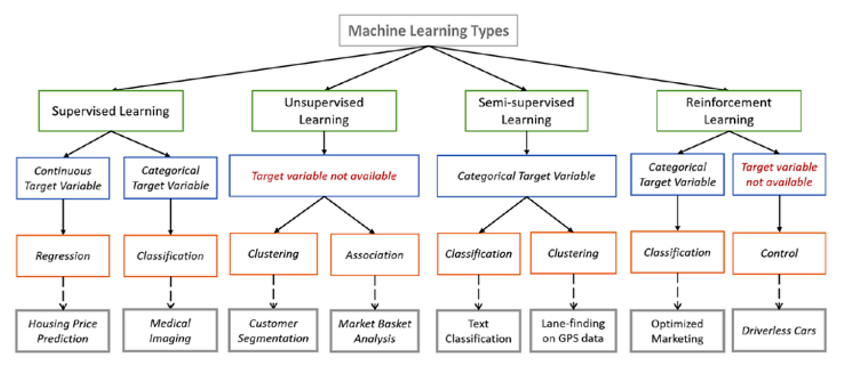 Different Machine Learning Algorithms | by Neeraj Chaudhary | Medium