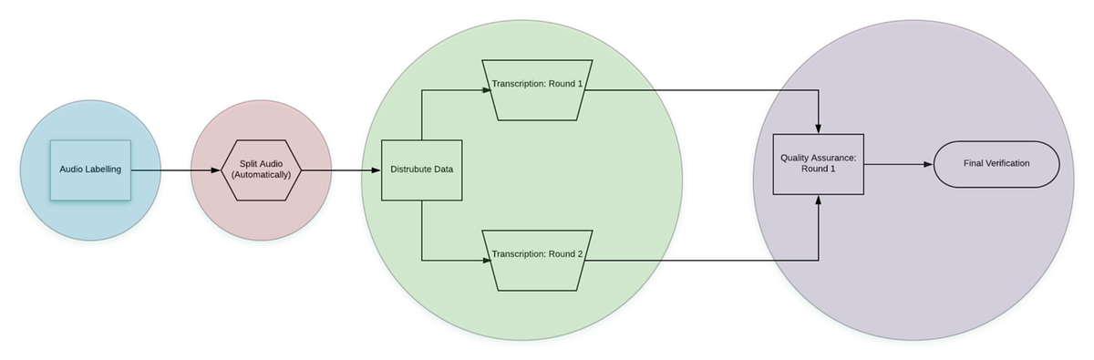 Using Automated Speech Recognition to Support Human Transcriptions | by ...