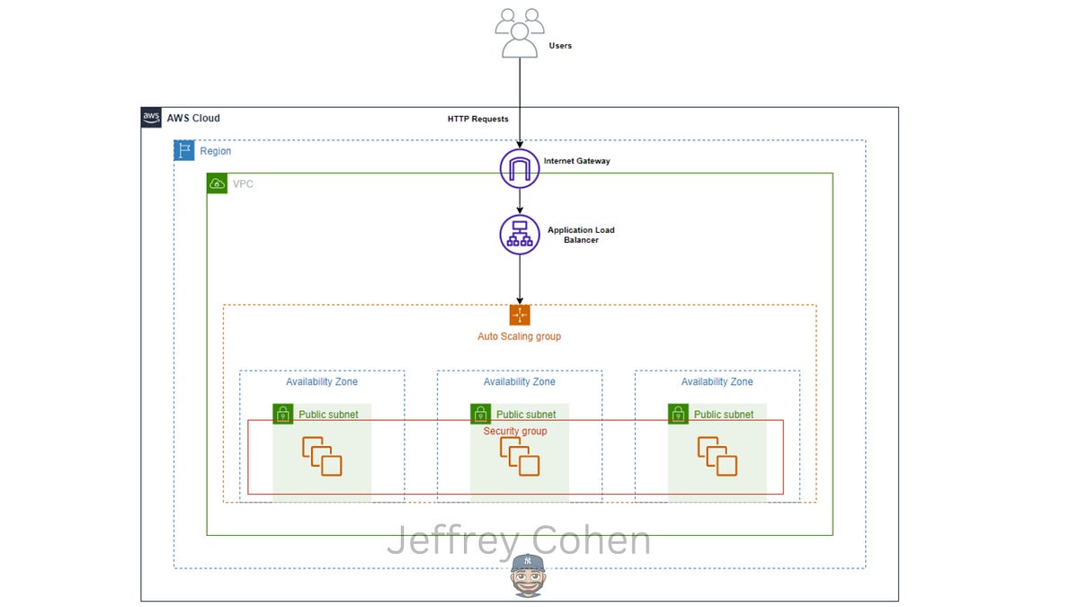 Using An Auto Scaling Group To Build A High Available Apache Web Server By Jeffrey Cohen