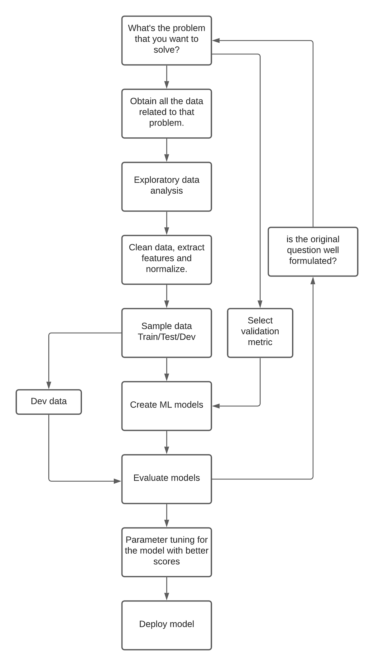 Machine learning project checklist