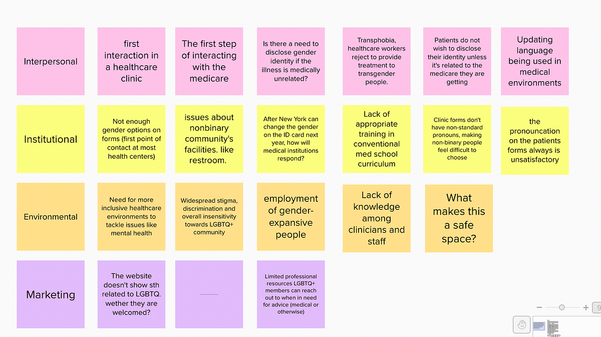 Week2. Synthesis, Sense making. In-class session — Summarize research… | by Yao Zhou | Ideation ...