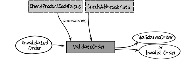 Modeling Each Step in the Workflow with Types | Domain Modeling Made Functional by Scott ...