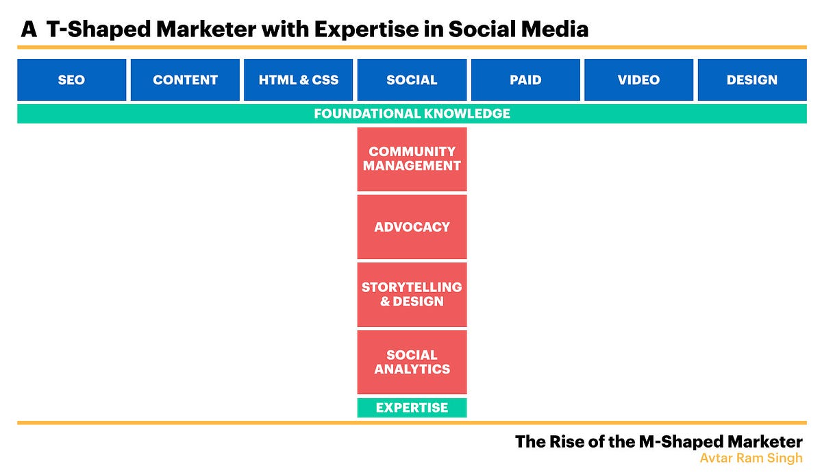Bangkitnya M-Shaped Marketer. Dalam dunia profesional kita seringkali ...