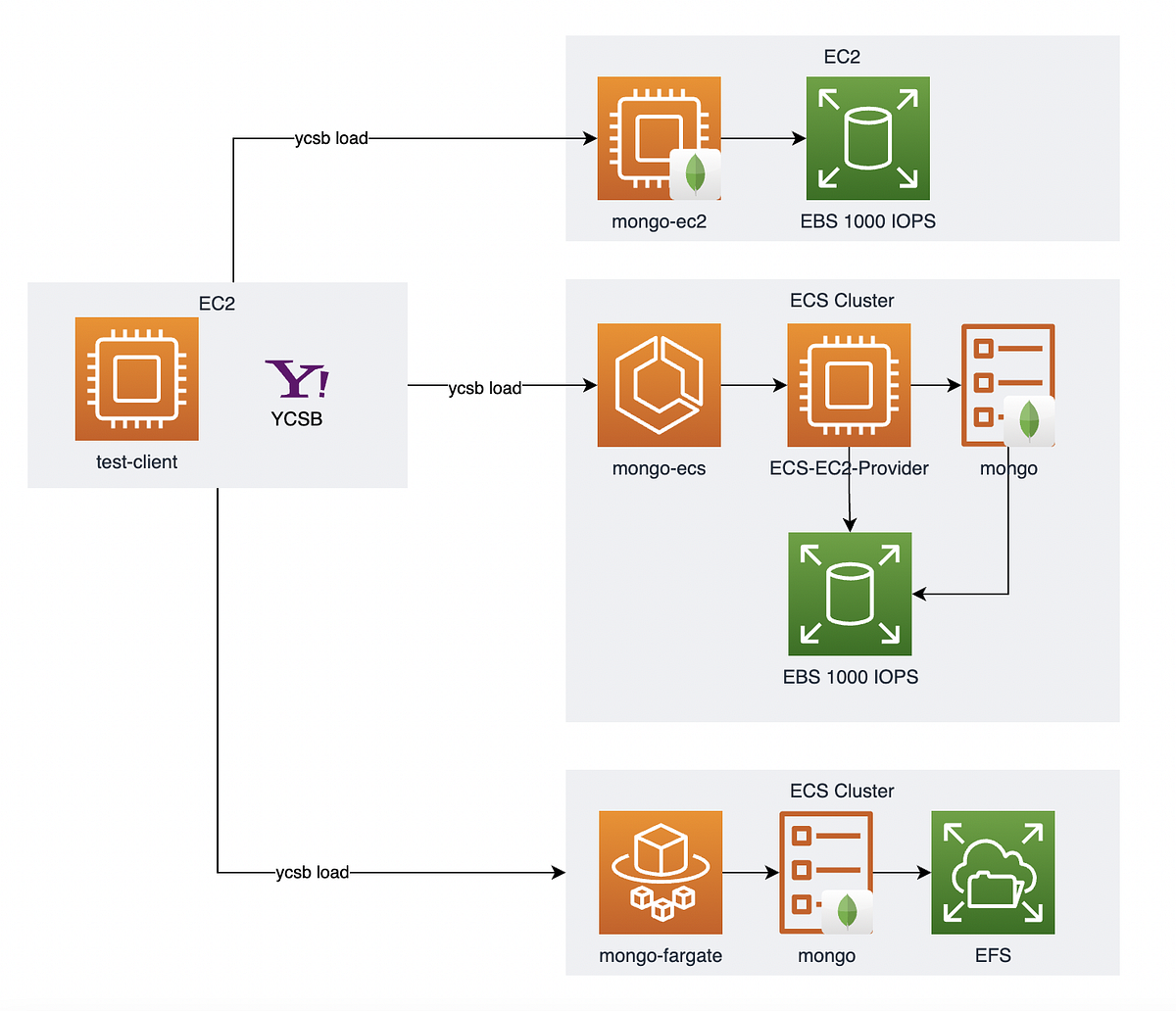 Simple Mongodb Load Testing With Ycsb Using Ec2 Ecs And Fargate By Jazz Tong Geek Culture