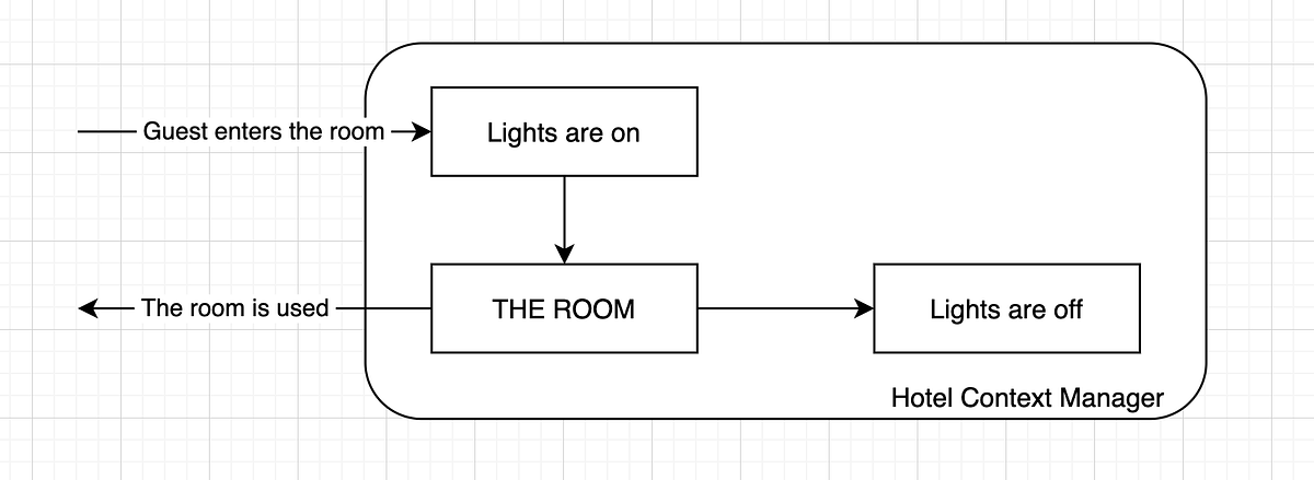 Python: Context Managers are Simple | by Timur Bakibayev | Geek Culture ...