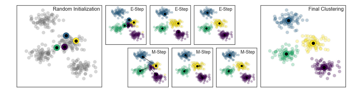 Understanding Clustering Kmeans And Dbscan By Dhaval Mainkar Aug 2022 Medium