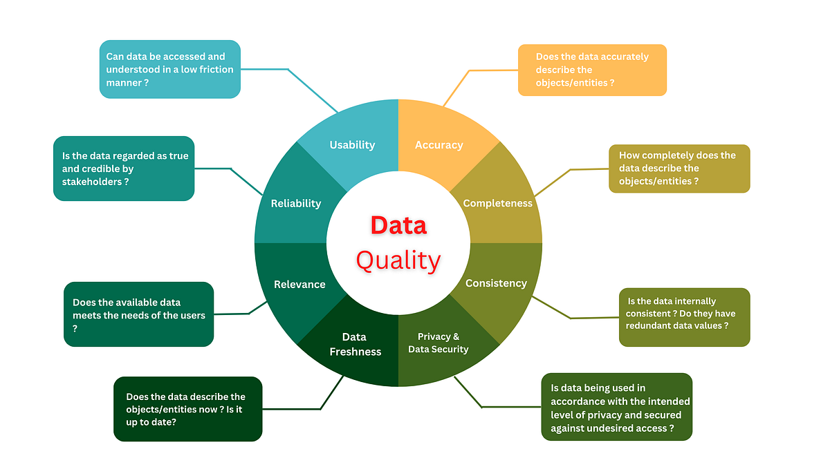 A Case Study on Measuring Data Quality | by Aaditya Bansal | Hippo ...