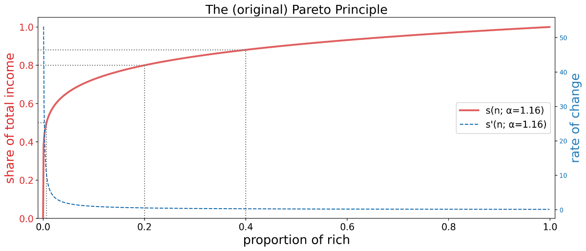 On the Pareto Principle. Starting is half the way. Finishing is… | by ...